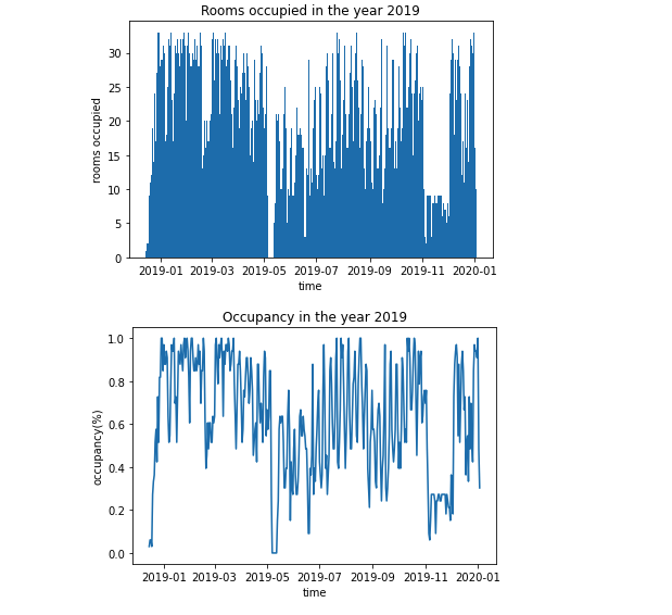 Hospitality Project -Aaron Zheng